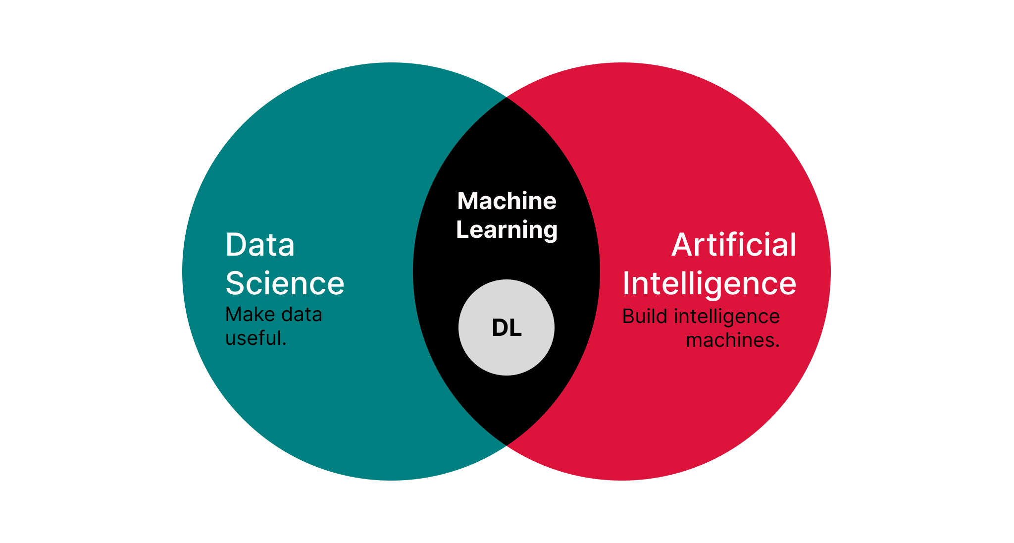 The foundations of Machine Learning and Deep Learning | Mohamed Yosef